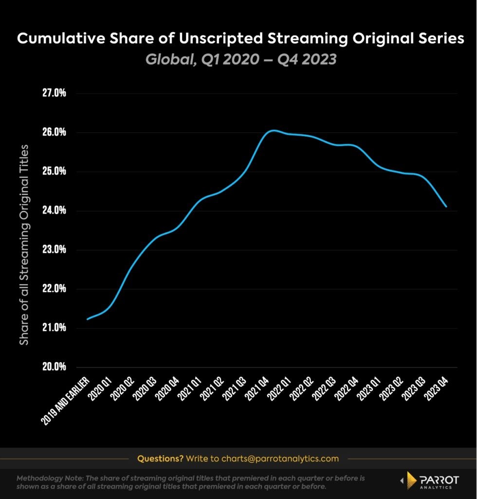 Comparing Streamer Demand for Unscripted TV: A Chart Analysis - BollSpel